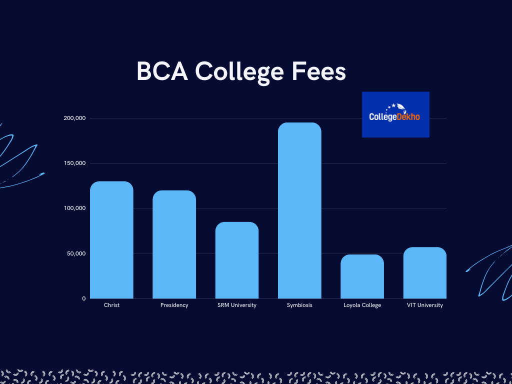 BCA Course: Full Form, Admission, Entrance Exams, Subjects, Fees ...