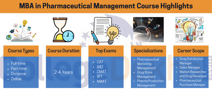 MBA Pharmaceutical Management: Course Details, Admission, Fees ...