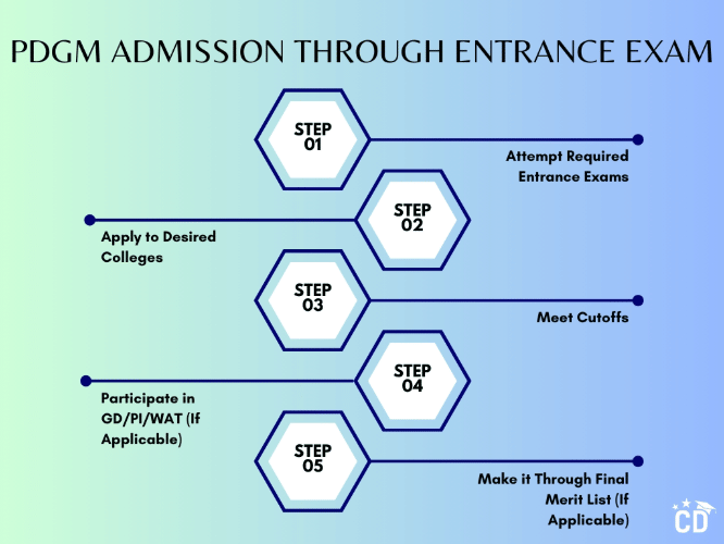 PGDM Course - Subjects, Syllabus, Fees, Salary & Scope