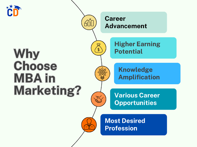 MBA in Marketing: Course, Subjects, Syllabus, Fees, Salary & Scope