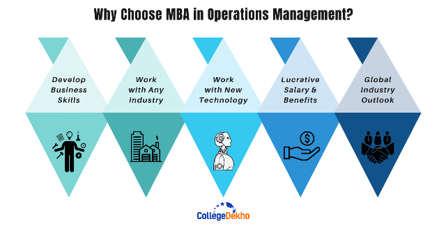 MBA in Operations Management: Course, Subjects, Syllabus, Fees, Salary ...