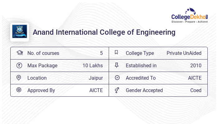 Anand International College of Engineering - Admission 2024, Fees ...