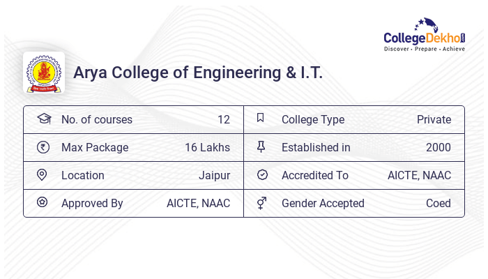 Arya College of Engineering & I.T. (ACEIT), Jaipur - Admission 2024, Fees, Courses, Placement ...