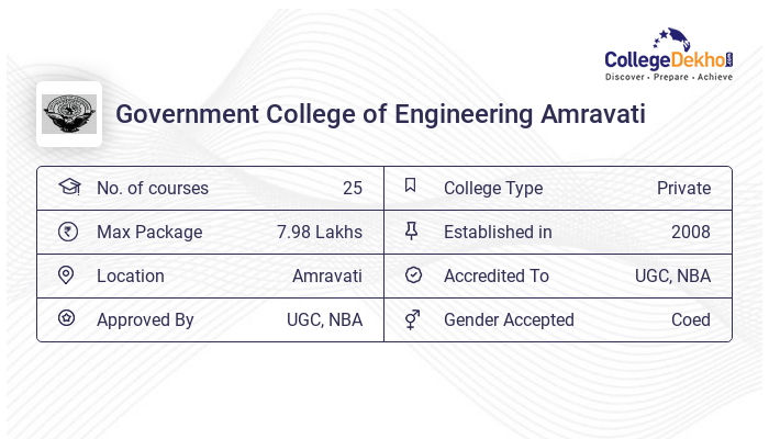 GCOEA Placements 2023 - Average & Highest Package, Percentage