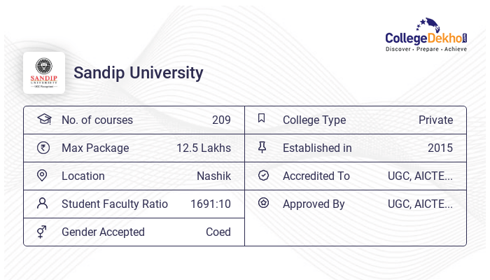 Sandip University Campus & Infrastructures | Collegedekho