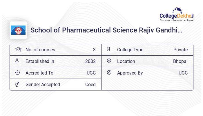 School of Pharmaceutical Science Rajiv Gandhi Proudyogiki Vishwavidyalaya Fees Structure ...