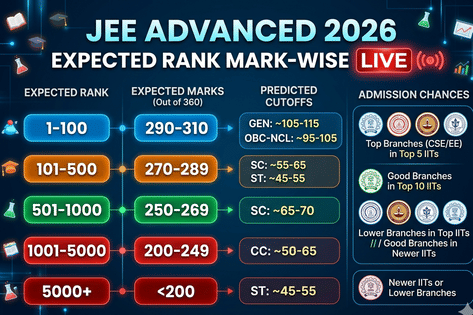 JEE Advanced 2026 Expected Rank Mark-Wise: Predicted Cutoff & Admission ...