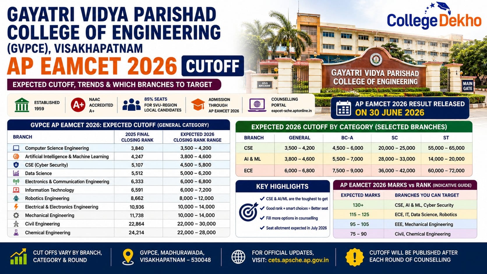 GVPCE Visakhapatnam AP EAMCET Cutoff 2026 Expected: Check Branch-wise ...