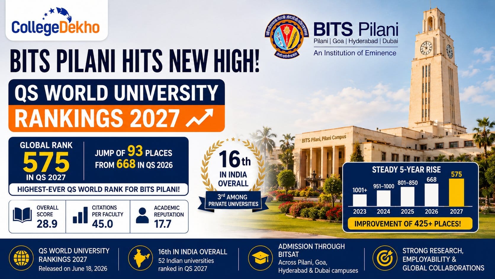 BITS Pilani QS Ranking 2027: Global Rank 575, India Rank 16, Trend ...