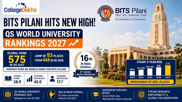 BITS Pilani QS Ranking 2027: Global Rank 575, India Rank 16, Trend ...