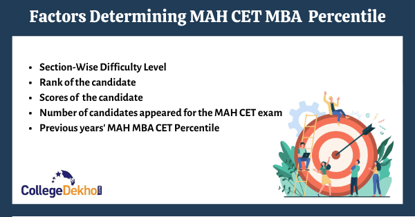 MAH MBA CET Score vs Percentile 2024 - Check Detailed Analysis Here ...