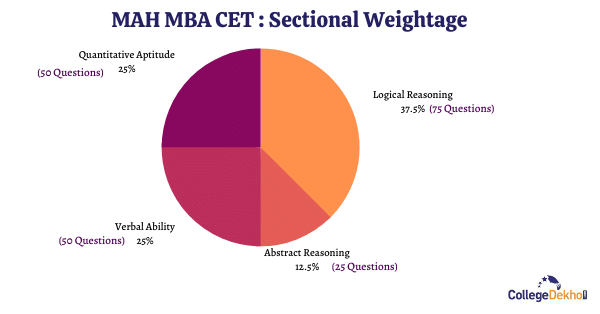 MAH MBA CET Syllabus 2024 (PDF Out): Download Section-Wise Syllabus ...