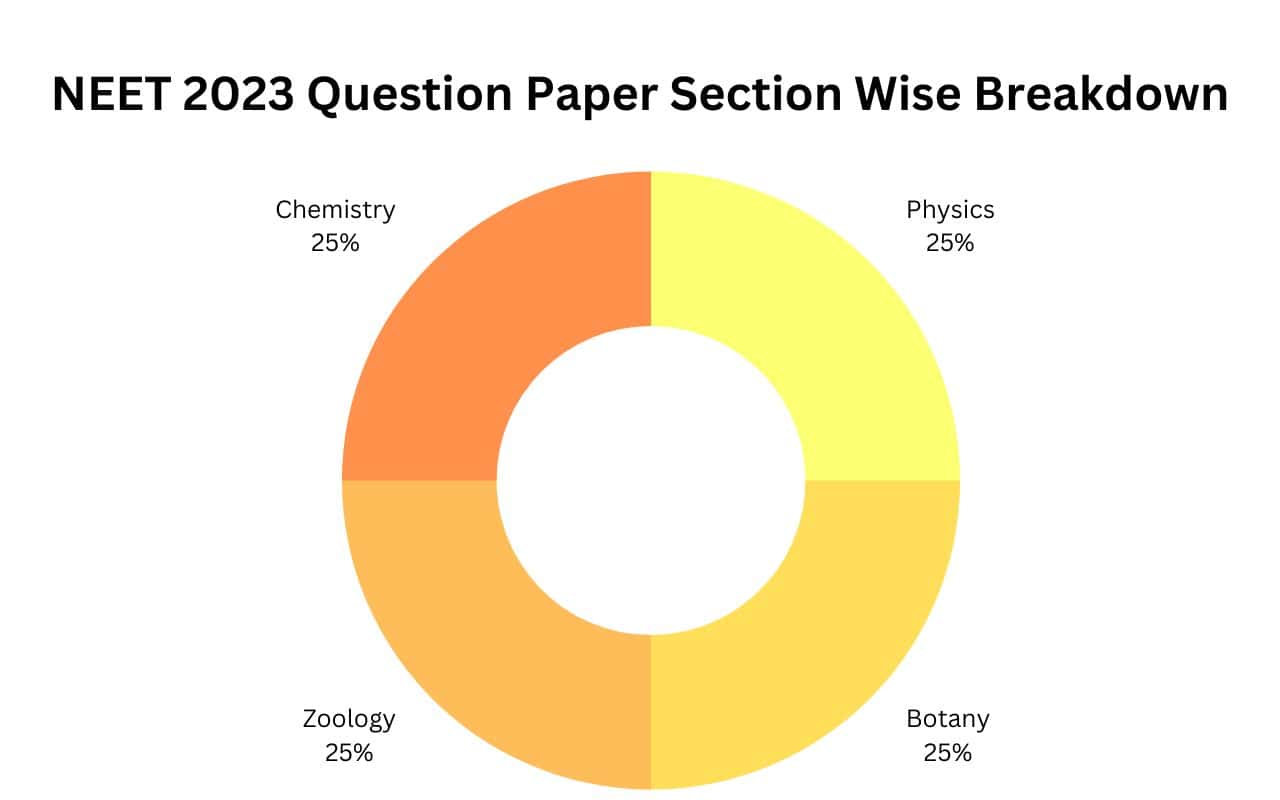 NEET Previous Year Question Papers: Download Exam Papers (2022, 2021 ...