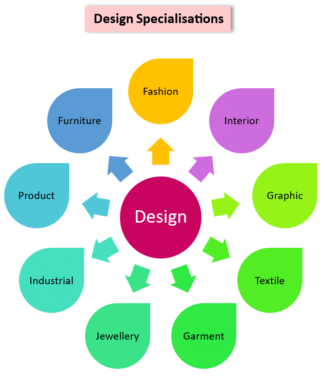 List of Top 10 Design Colleges in India | CollegeDekho