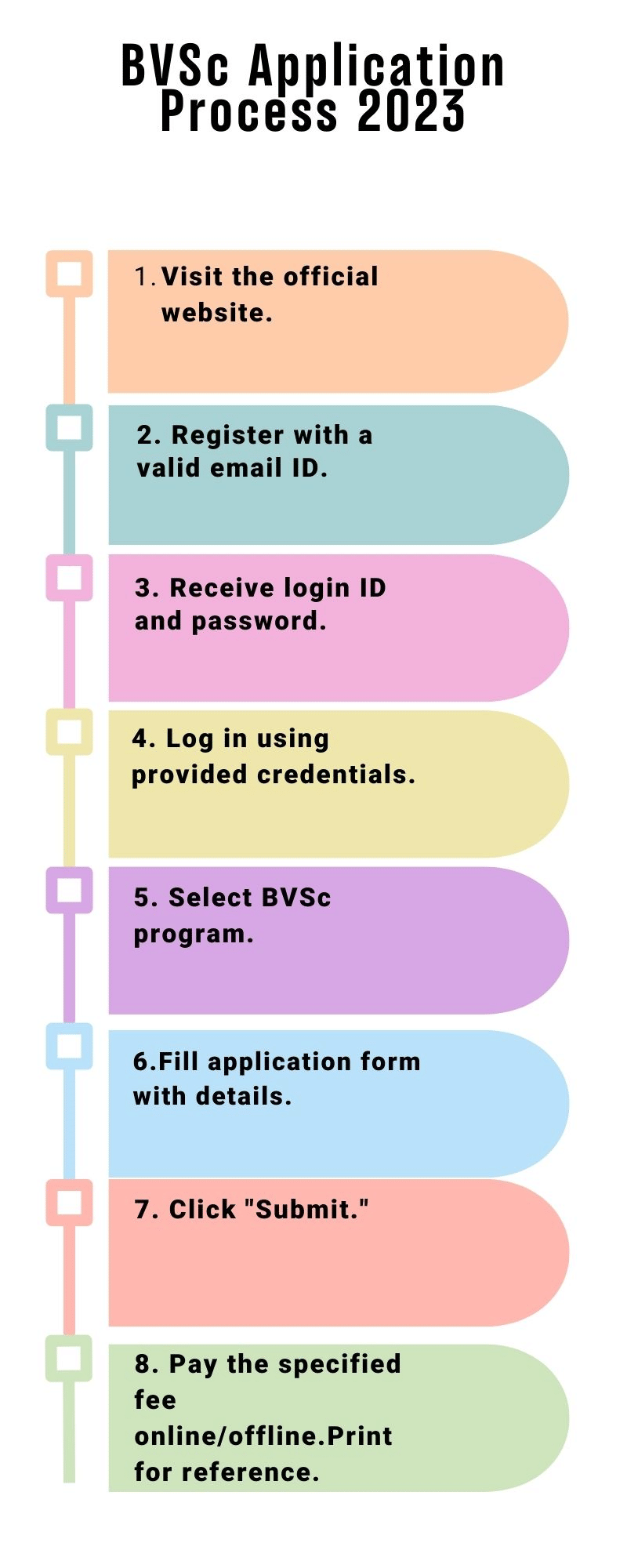 Bachelor of Veterinary Science (BVSc) Admission in India 2023: Eligibility, Selection, Fee, Top ...