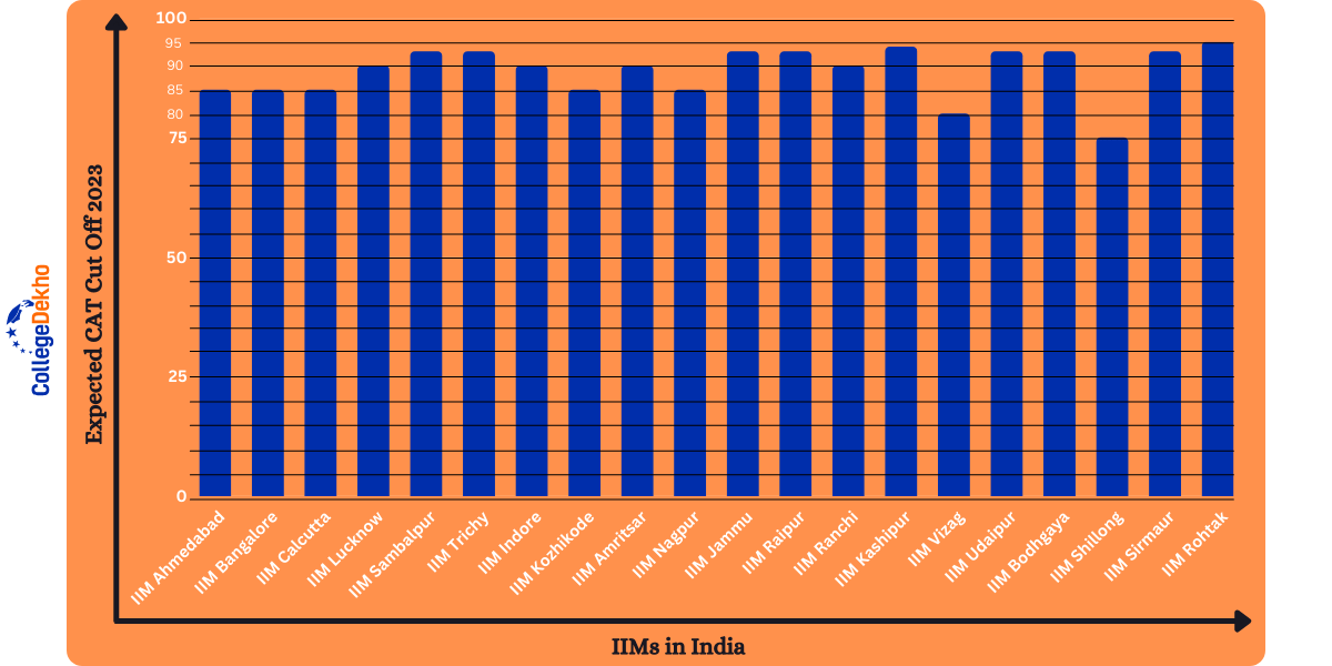 IIM Cut Off 2023 Category Wise & Section Wise: CAT 2023 Cutoff for IIMs ...