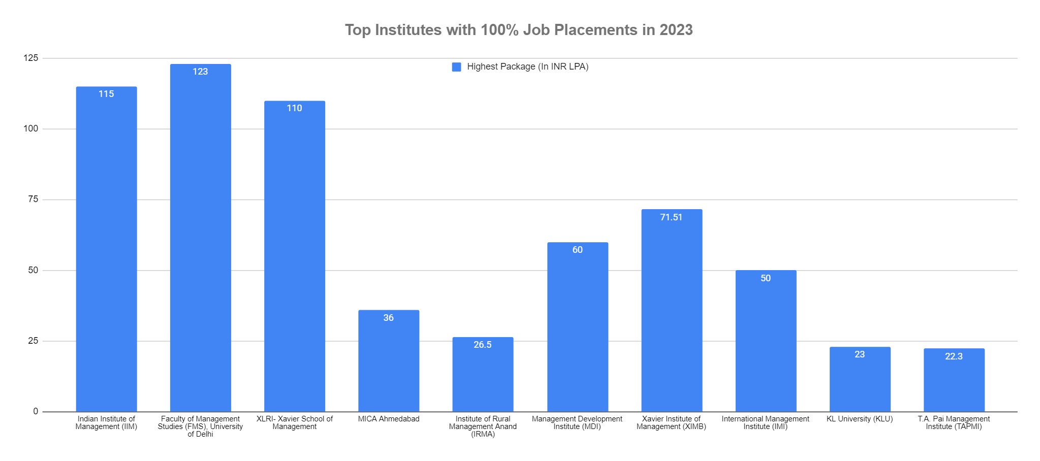 Top Institutes with 100% Job Placements in 2023: Highest Package, Key ...