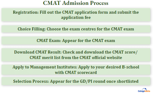 CMAT 2024 Exam: Exam Date, Notification, Pattern, Syllabus, Preparation