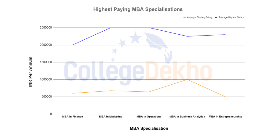 Top 5 Highest Paying MBA Specialisations in India 2023-24 - Check Details Here | CollegeDekho
