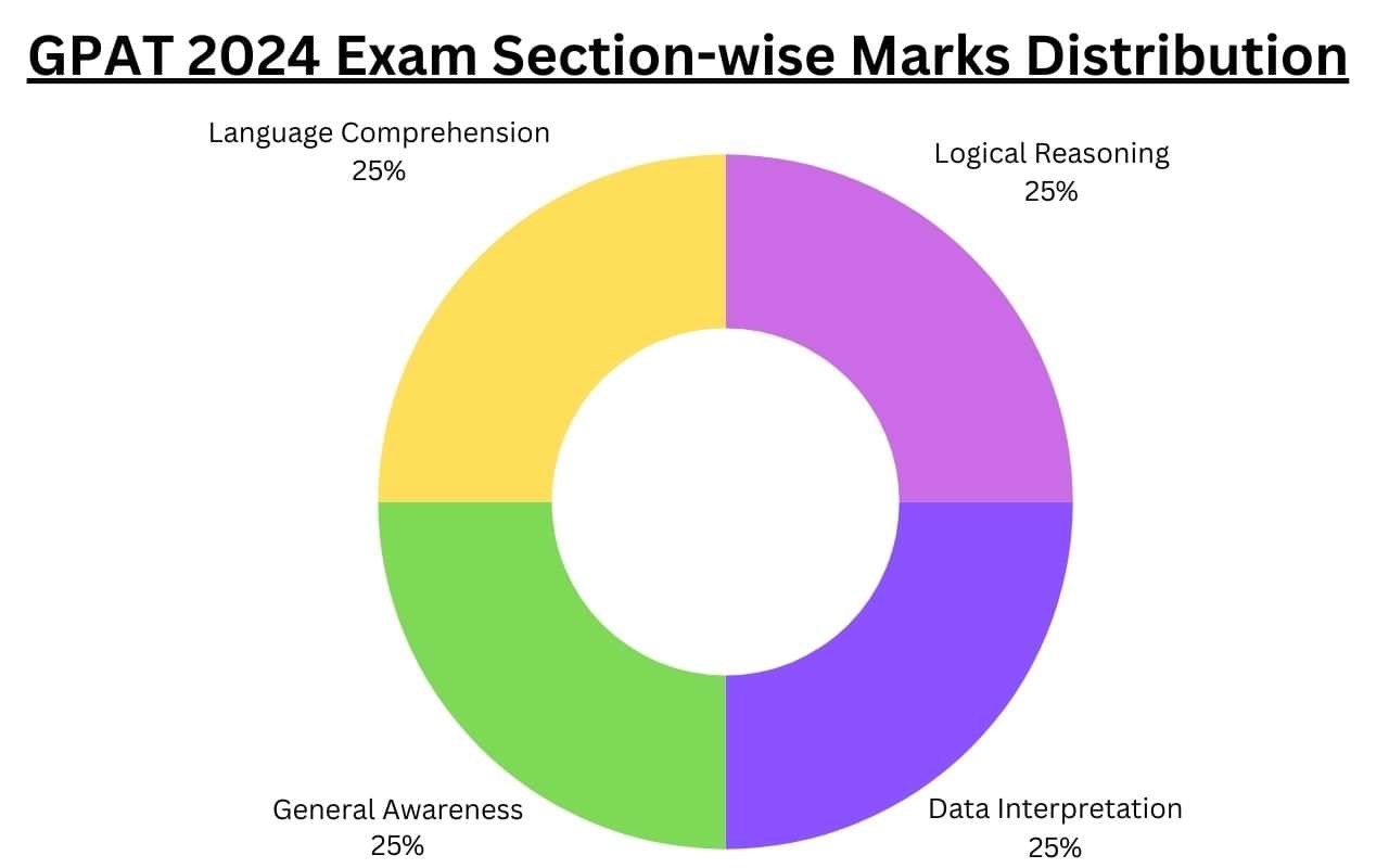 GPAT Exam Pattern 2024 – Question Paper, Marking Scheme