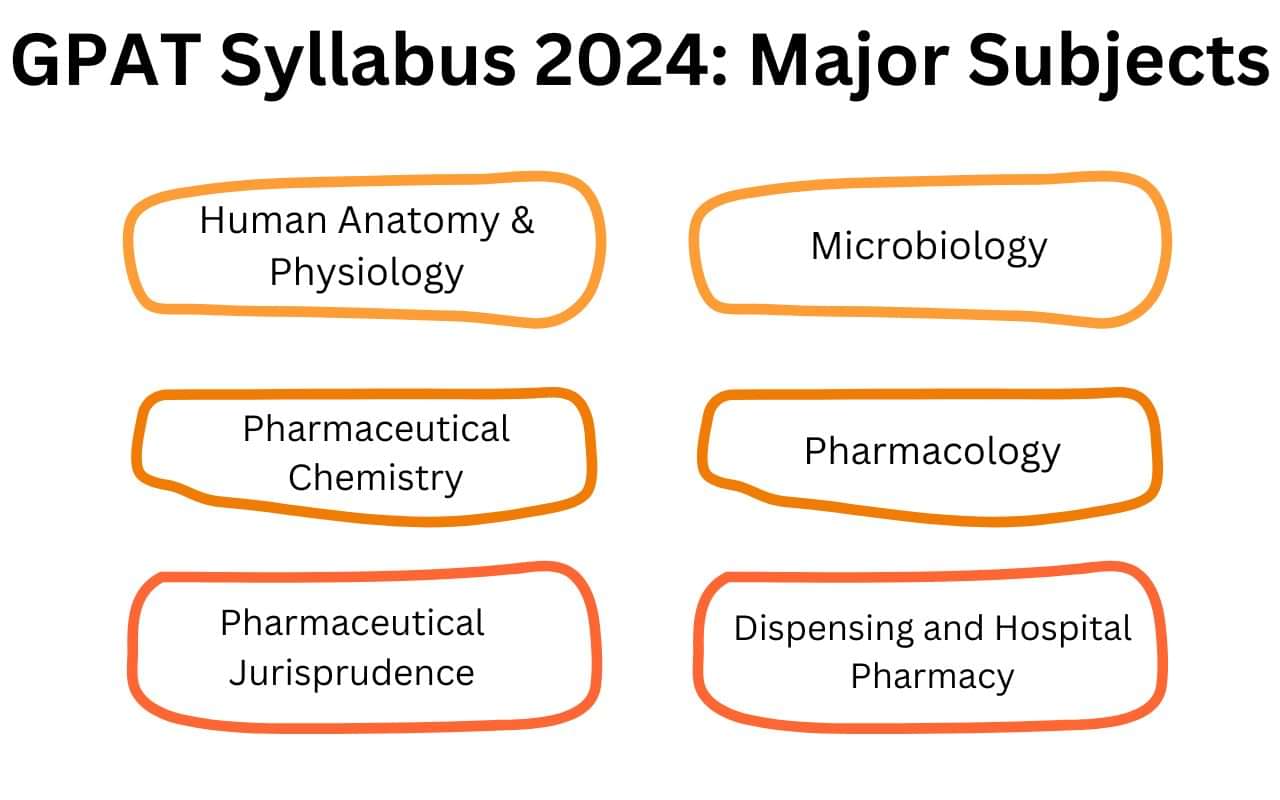 GPAT Syllabus 2024: Subject Wise, Important Topics