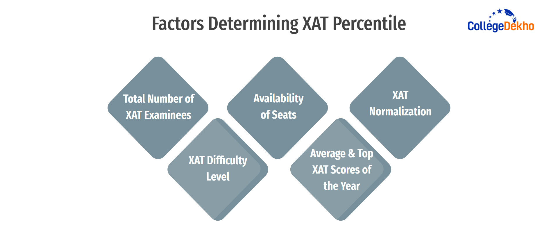 XAT Score vs Percentile 2024: Expected Cut-off, Score Predictor | CollegeDekho