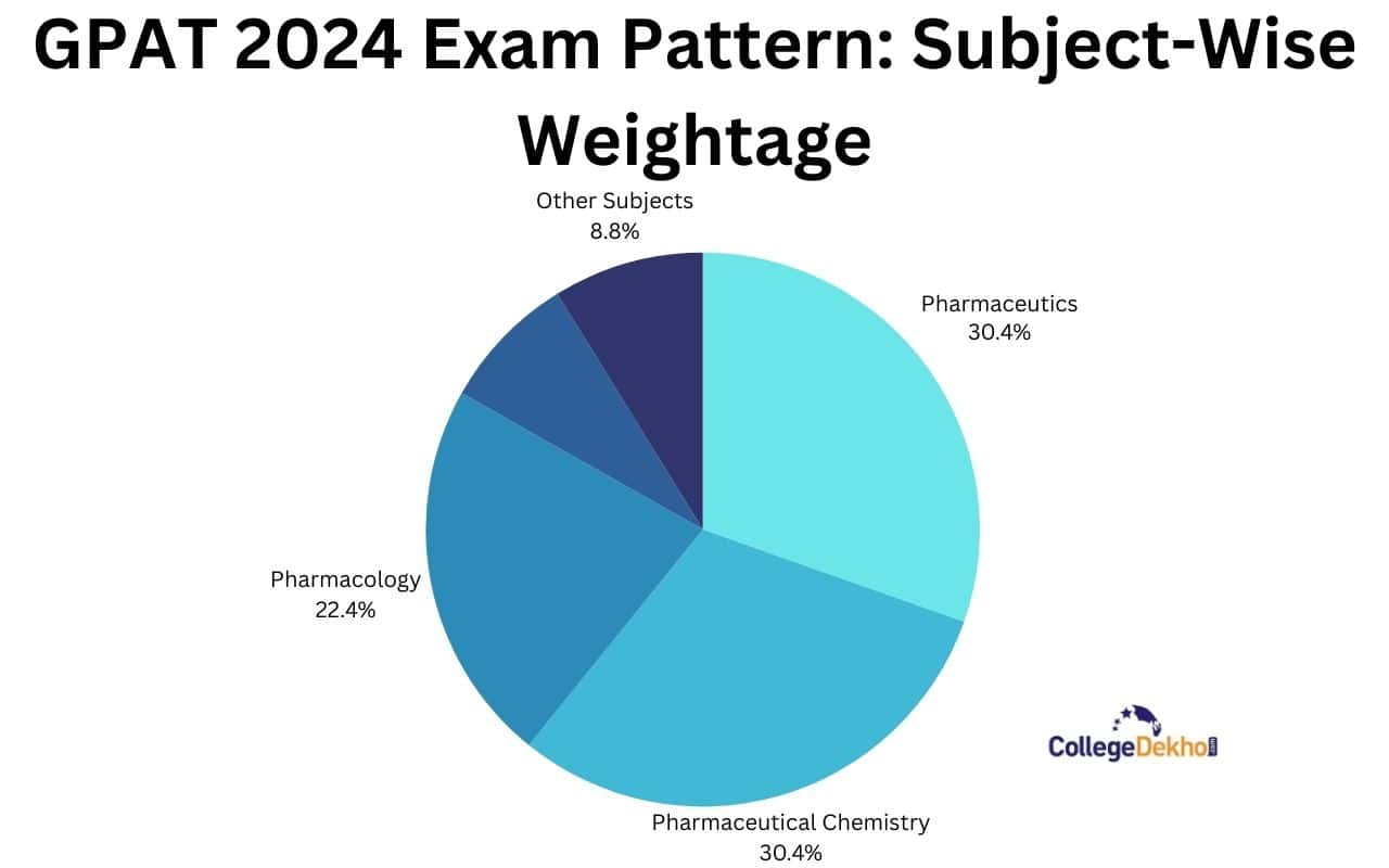 GPAT Exam Pattern 2024 – Question Paper, Marking Scheme