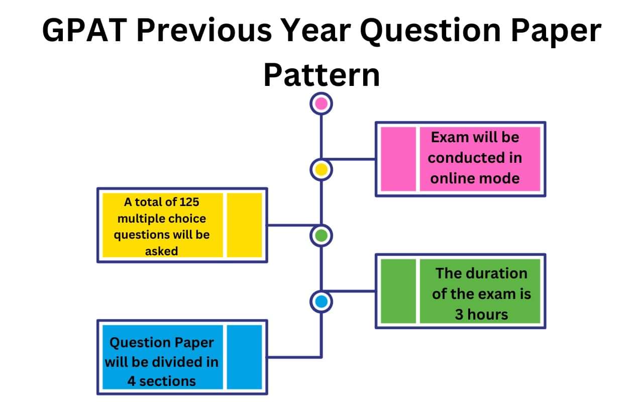 GPAT Previous Year Question Papers with Solutions - Download Here ...
