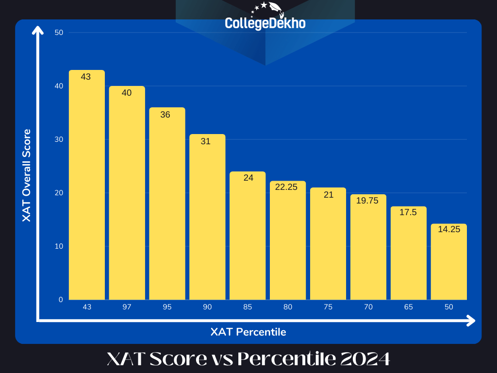 XAT Score vs Percentile 2024 (Updated): Official Cut off, Score Predictor | CollegeDekho