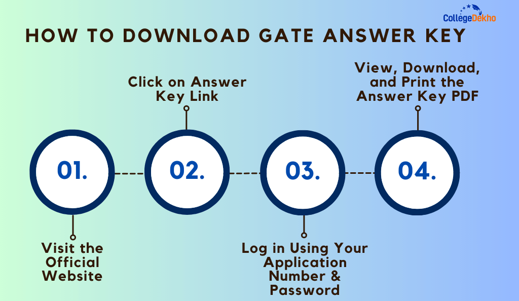 CMAT Answer Key 2024 - Date, Download Official PDF, Response Sheet Here