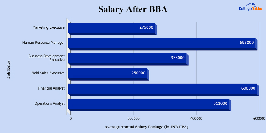 Jobs after BBA - Scope, Opportunities, Salary & Recruiters | CollegeDekho