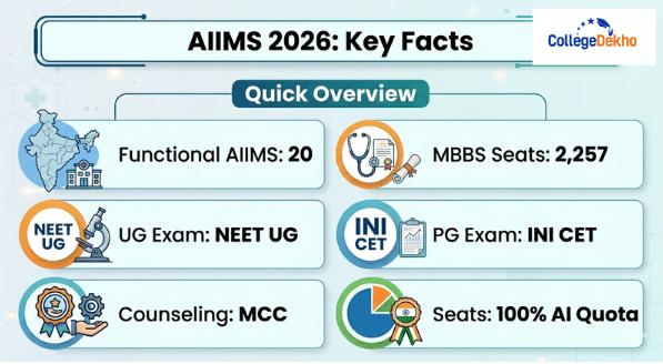List of AIIMS Colleges in India 2026: Rank-Wise Analysis & MBBS Seat ...